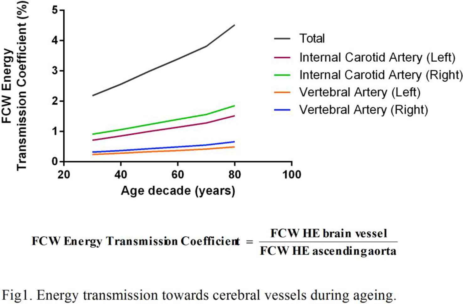 5.4 AGE-INDUCED INCREASE IN THE ENERGY TRANSMITTED TOWARDS THE CEREBRAL ...
