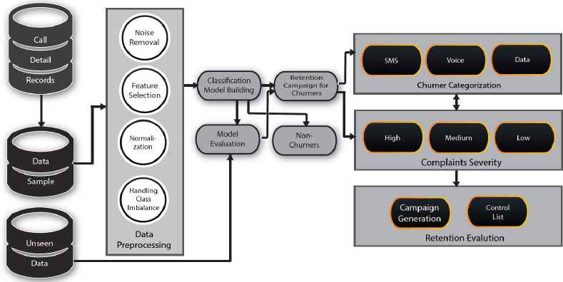 A fuzzy based churn prediction and retention model for prepaid ...