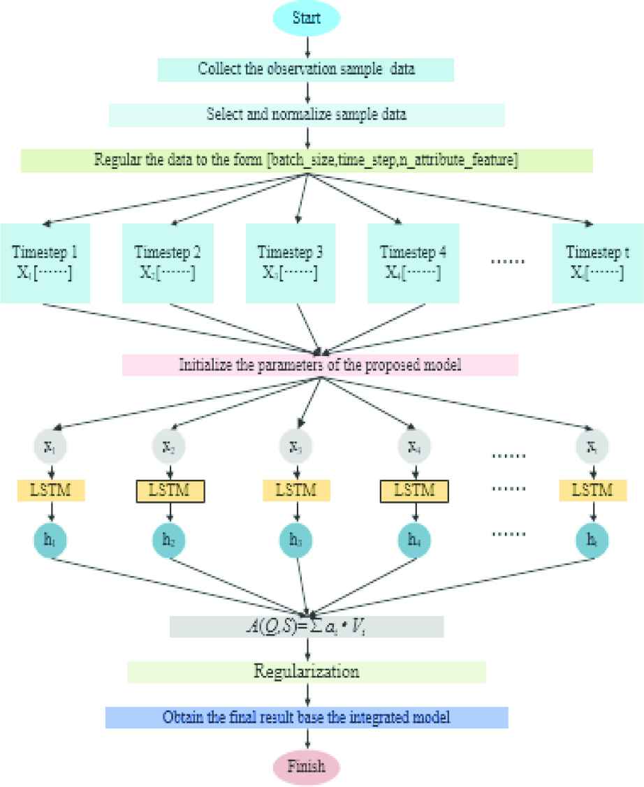 Sequential Prediction of Glycosylated Hemoglobin Based on Long Short ...