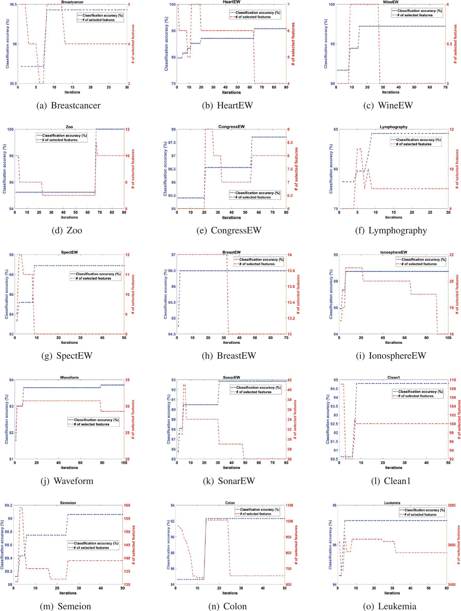 Feature Selection Based on a Novel Improved Tree Growth Algorithm | Atlantis Press