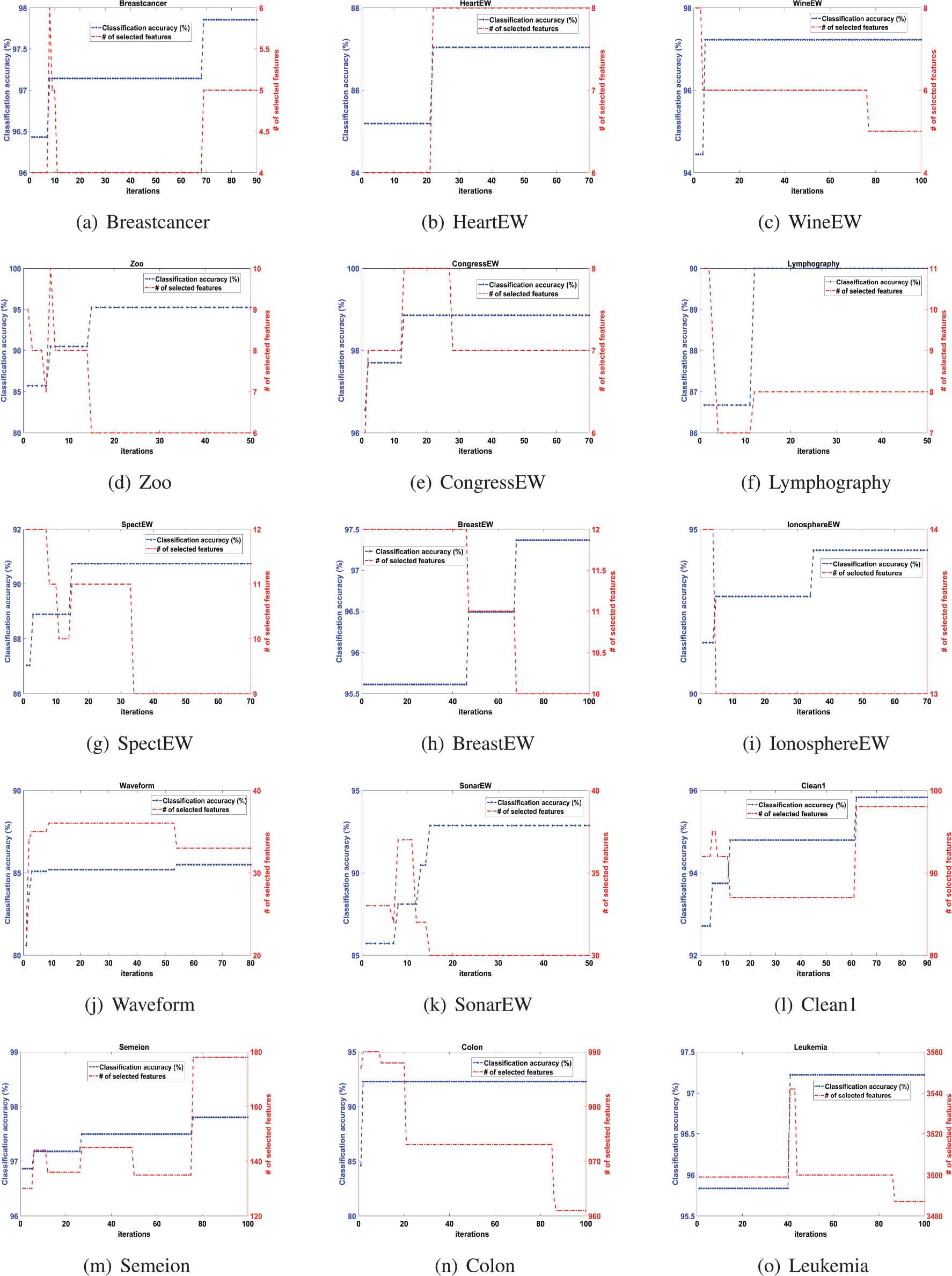 Feature Selection Based on a Novel Improved Tree Growth Algorithm | Atlantis Press