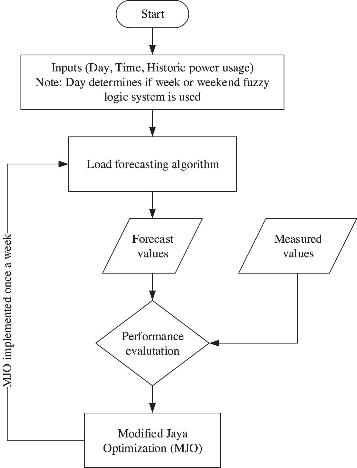 Fuzzy Load Forecast with Optimized Parametric Adjustment Using Jaya Optimization Algorithm ...
