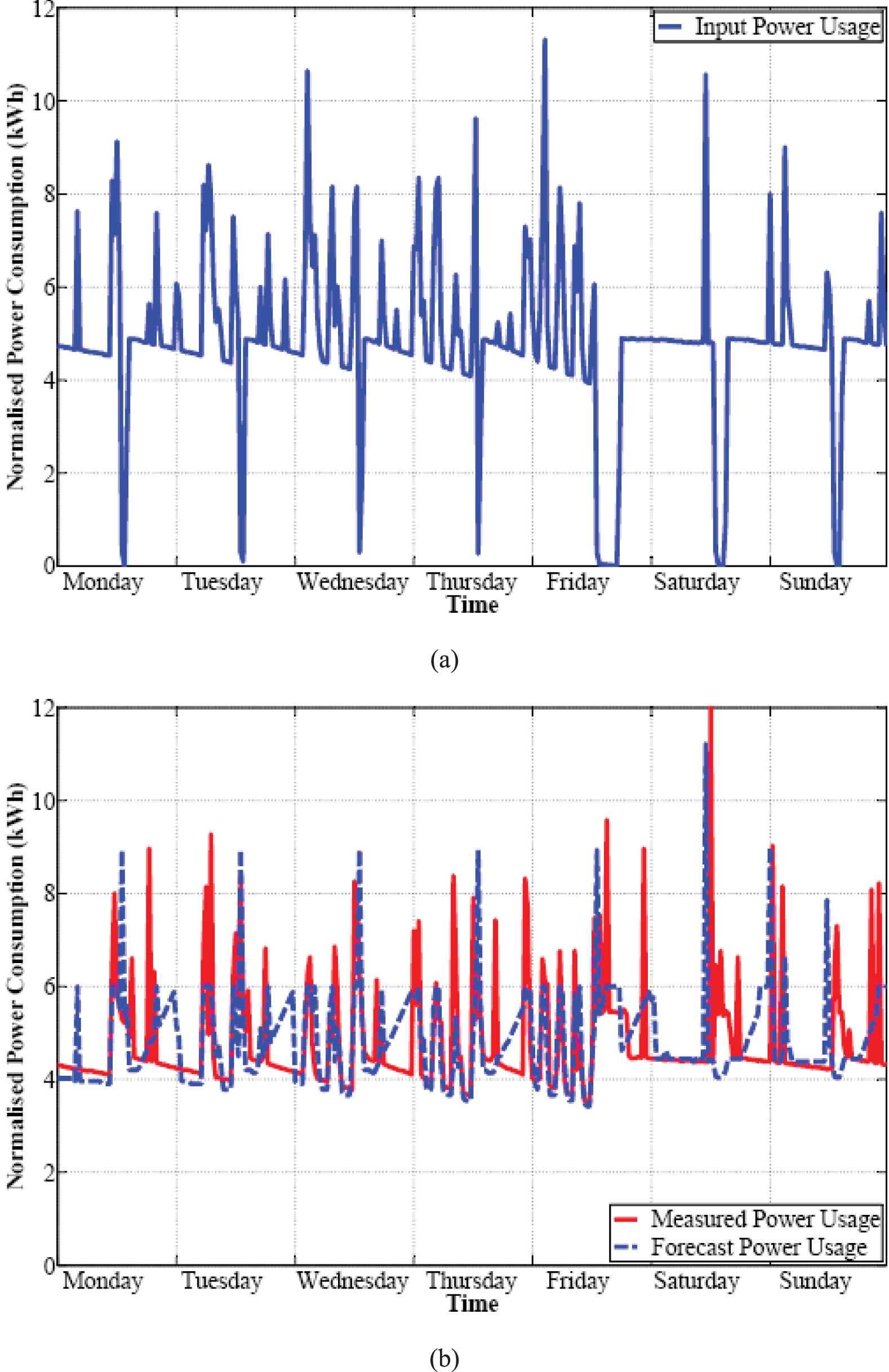 Fuzzy Load Forecast with Optimized Parametric Adjustment Using Jaya Optimization Algorithm ...