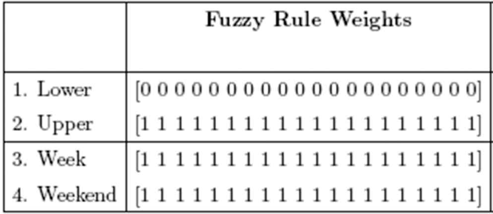 Fuzzy Load Forecast with Optimized Parametric Adjustment Using Jaya Optimization Algorithm ...