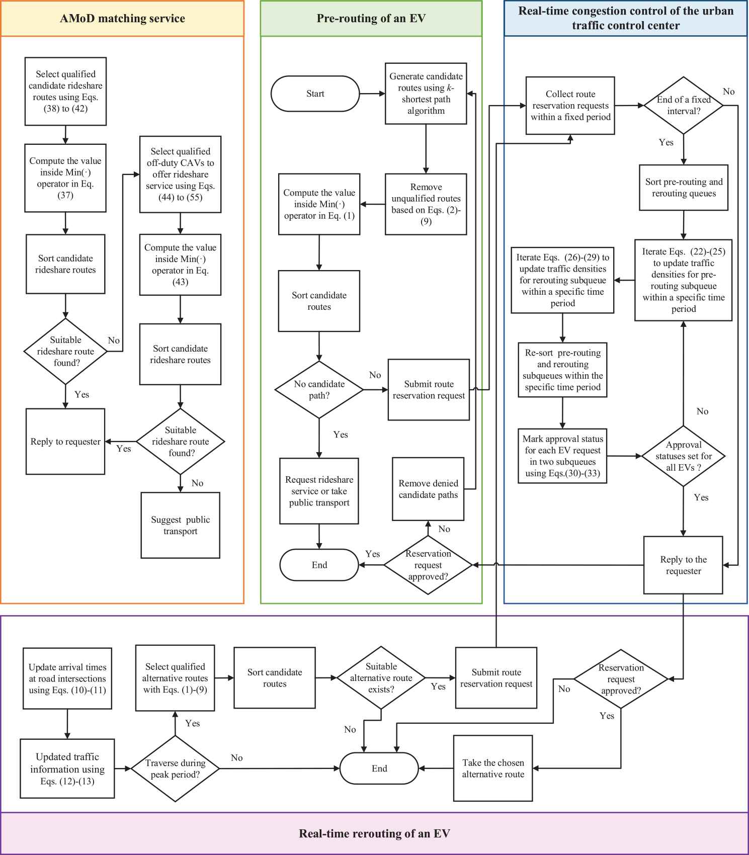 A Distributed Urban Traffic Congestion Prevention Mechanism for Mixed ...