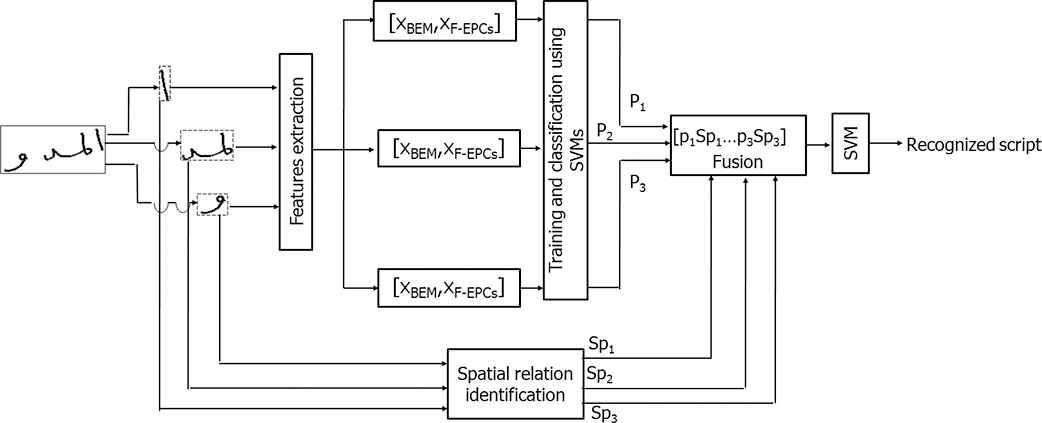 Online Handwritten Arabic Scripts Recognition Using Stroke-Based Class ...