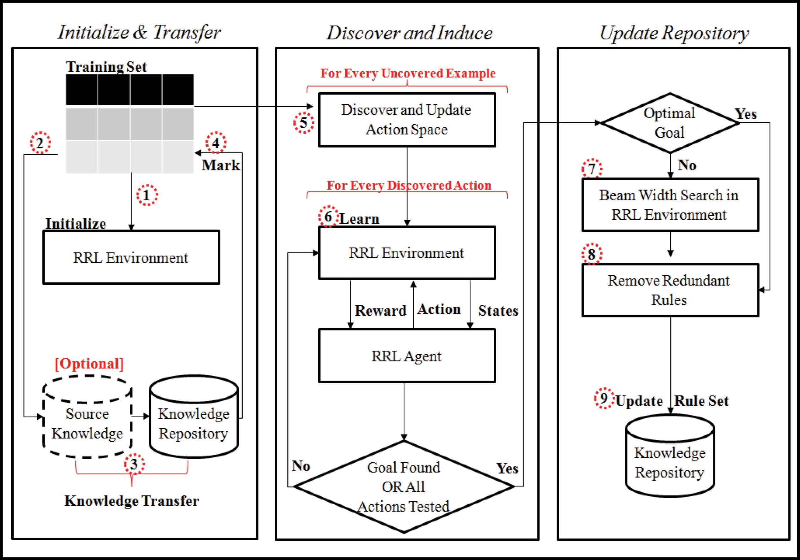 Adopting Relational Reinforcement Learning in Covering Algorithms for Numeric and Noisy ...
