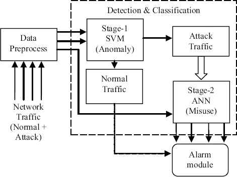 A two-stage hybrid classification technique for network intrusion ...
