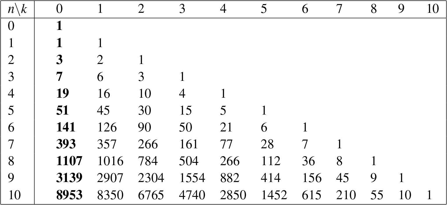 Euler’s triangle and the decomposition of tensor powers of the adjoint ...