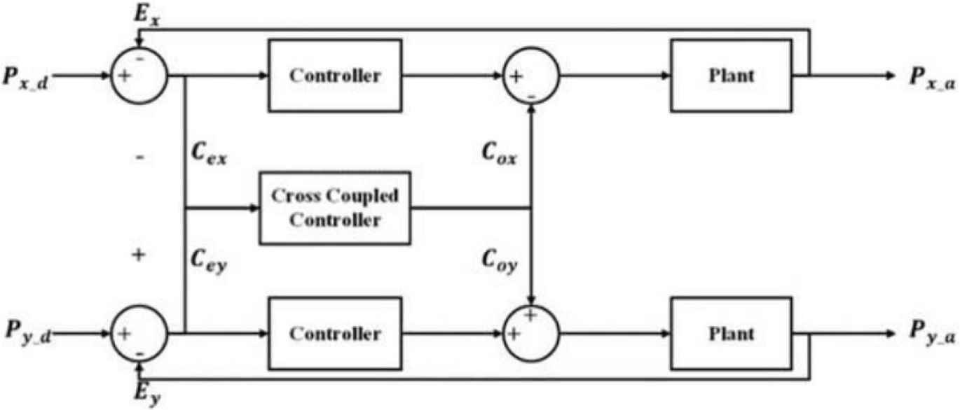 X–Y Platform Synchronous Control with CANopen | Atlantis Press