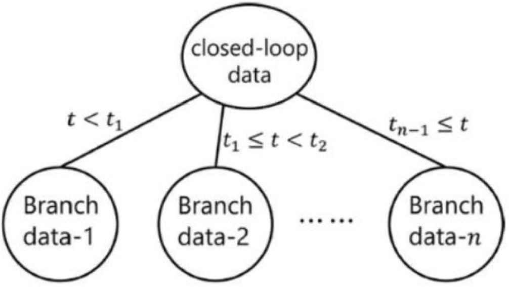 Design of a Data-Driven Multi PID Controllers using Ensemble Learning ...